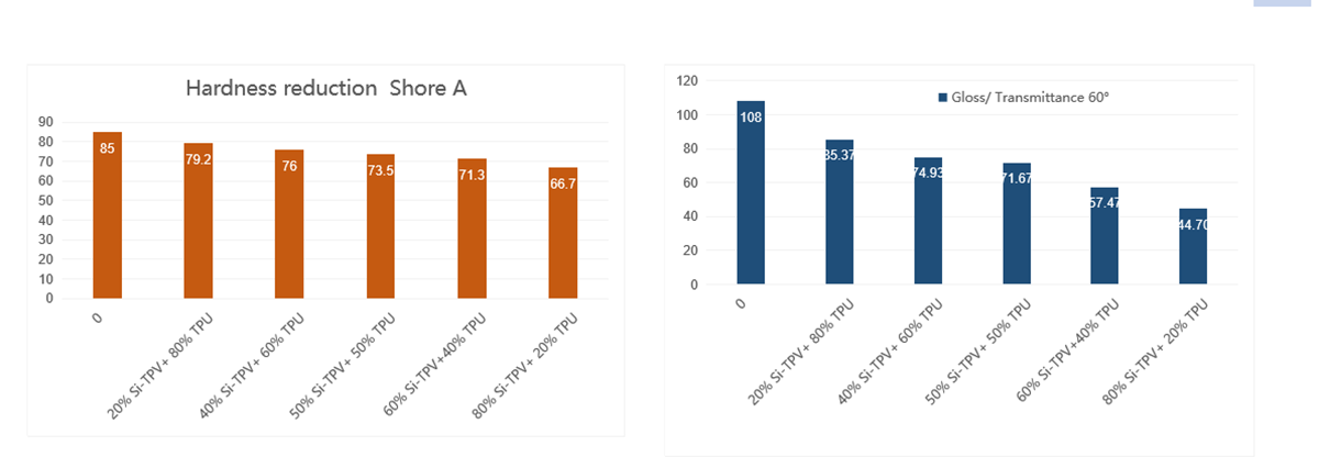 News - Optimizing TPU Formulations with Si-TPV 3100-60A: a high ...